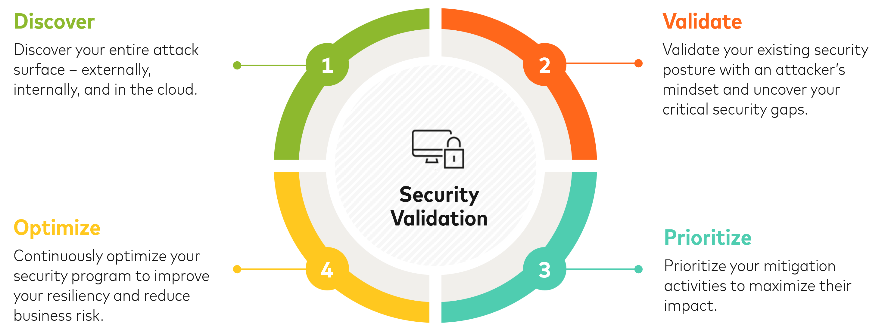 The Four-Step Approach to a Resilient Security Posture